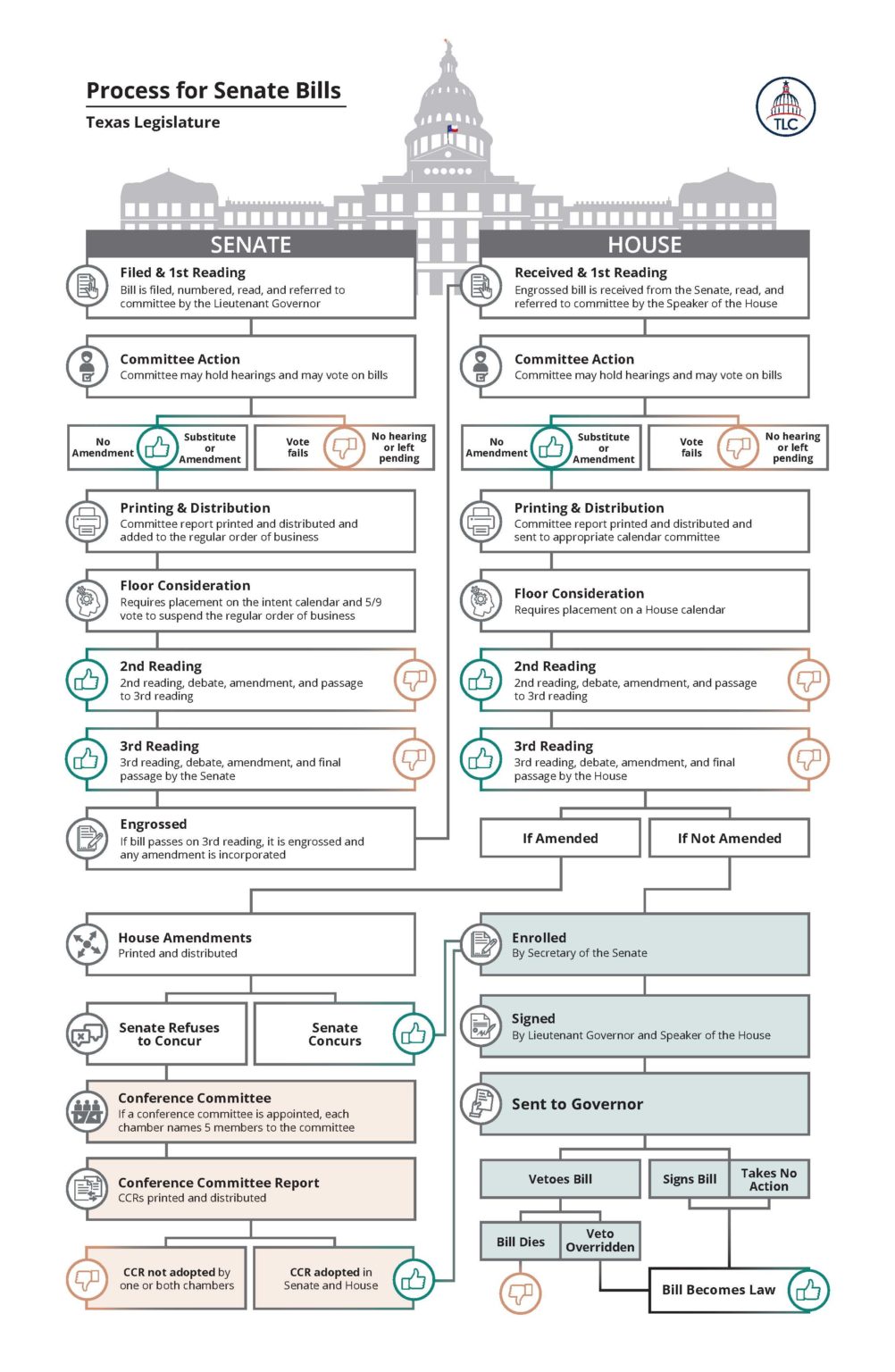 How A Bill Becomes Law - Senate Process - Texas County Progress