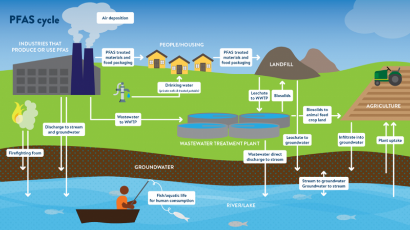 Slide 21 PFAS Cycle - Texas County Progress